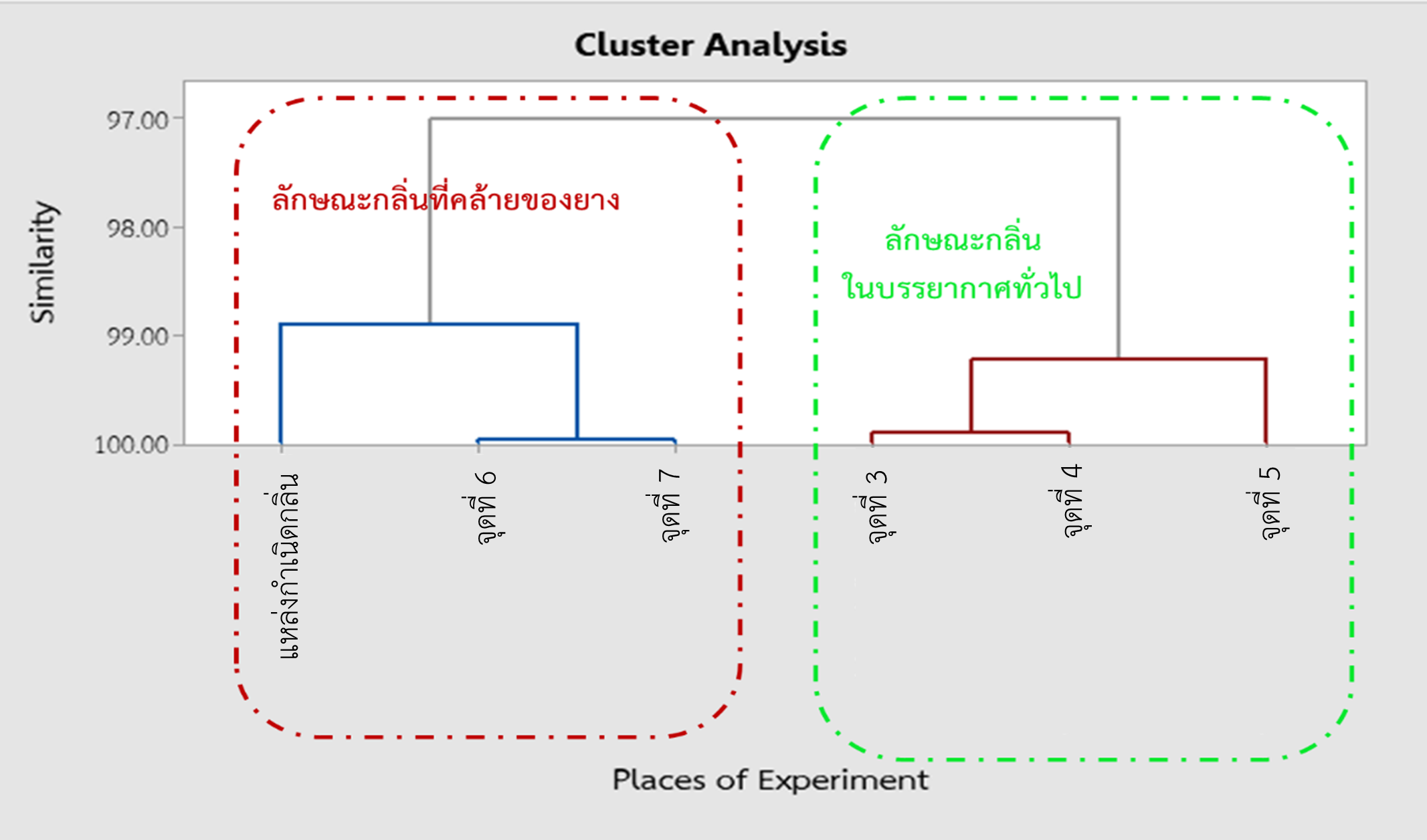 ตัวอย่างการใช้งานระบบ Electronic Nose ในการแก้ไขปัญหากลิ่นรบกวน ...